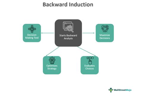Image result for Backward Induction Example