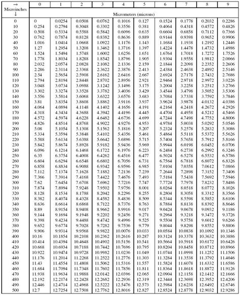 Image result for Micrometer Conversion Chart