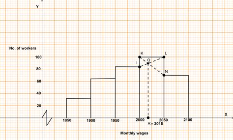 Image result for Histogram On Graph Paper