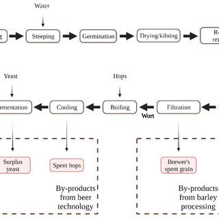 Image result for Processing By-Product Example Image