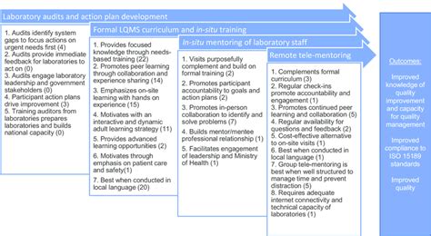 Image result for Best Practice Model