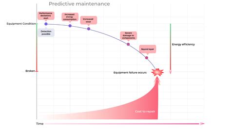 Image result for Fault Detection Graph Explained