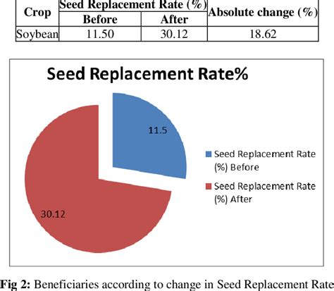 Image result for Seed Replacement Rate Formula