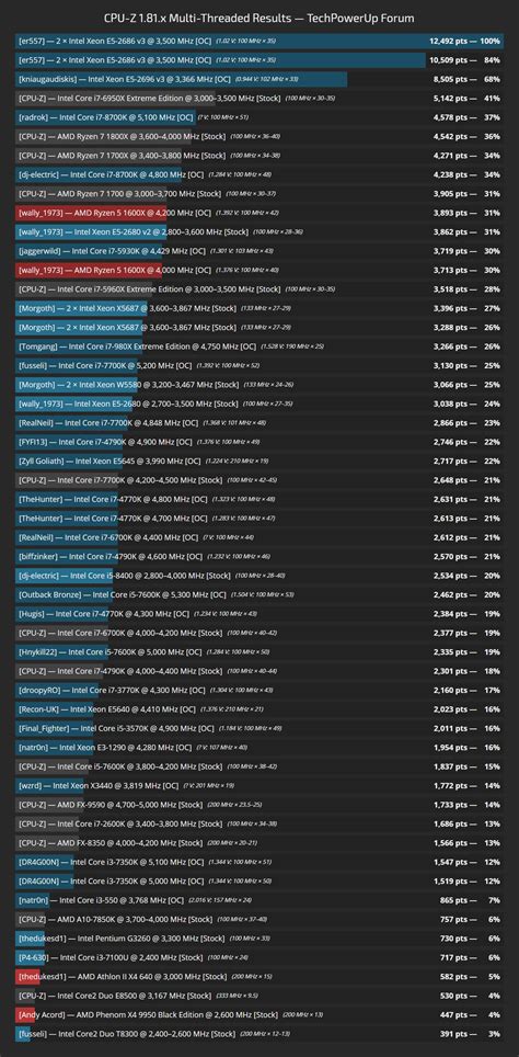 Image result for CPU-Z Test