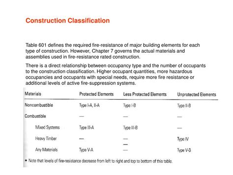 Image result for IBC Building Types Explained