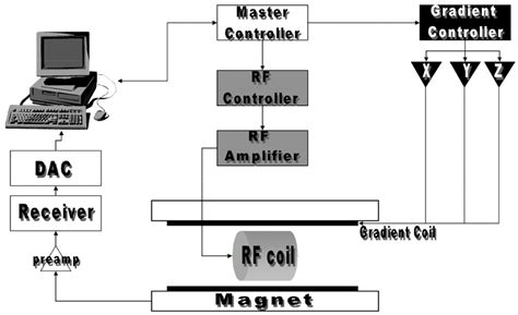 Image result for MRI System Components