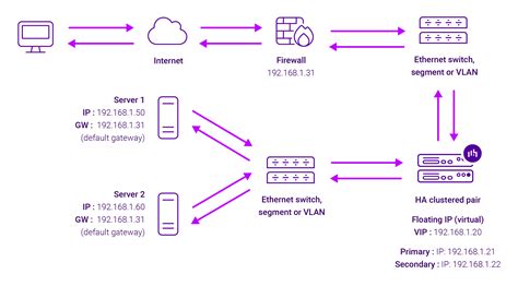 Image result for Layer 4 Load Balancer