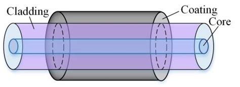 Image result for Basic Structure of Optical Fiber