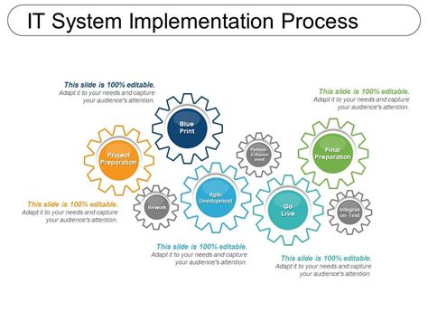 Image result for System Implementation Approach