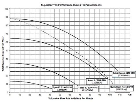 Image result for Sta-Rite Supermax vs Programming