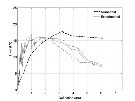 Image result for Force vs Deflection Graph for Flexural