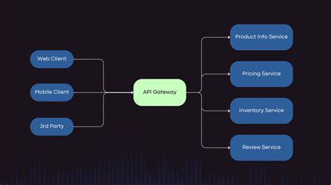 Image result for API Gateway Pattern Node