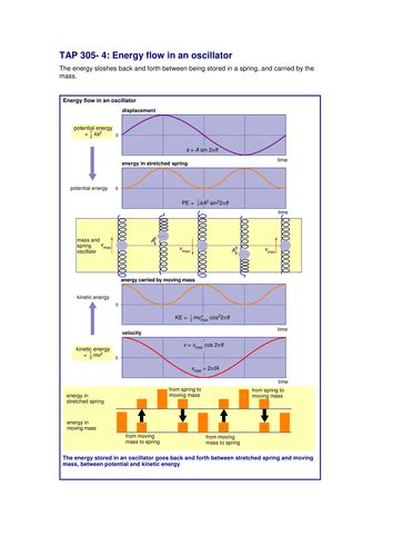 Image result for Vertical Spring SHM Energy Graph