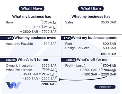 Image result for Financial Accounting Examples