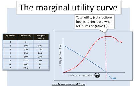 Image result for Marginal Utility Function Graph
