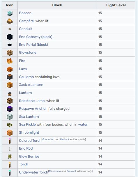 Image result for Minecraft Light Sources