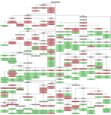 Image result for Computer Language Lineage Tree