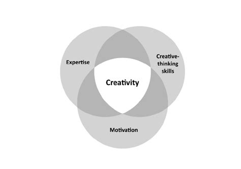 Image result for Three Components of Creativity