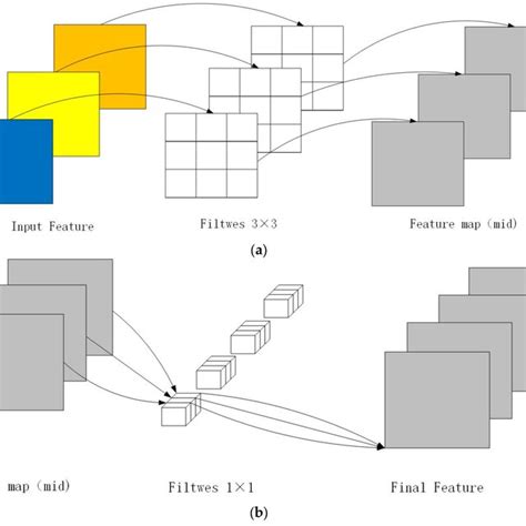 Image result for DepthWise Separable Convolution