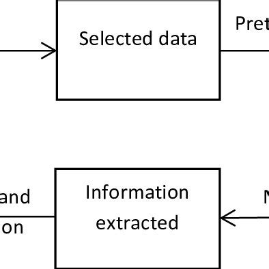 Image result for Data Preprocessing in Data Mining