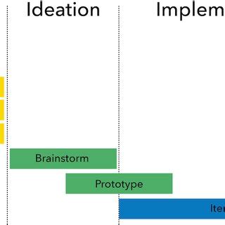 Image result for Human-Centered Design Process MIT