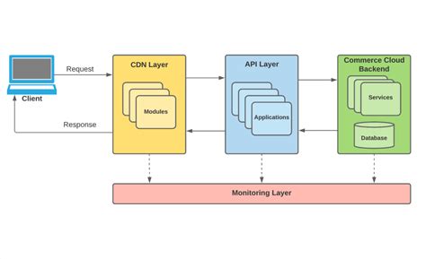 Image result for Salesforce API Issues