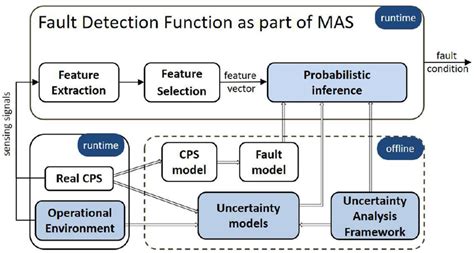 Image result for Fault Detection Function
