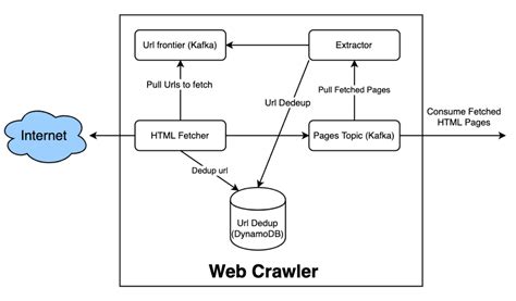 Image result for WebCrawler Algorithm