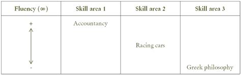 Image result for Fluency Skill