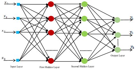 Image result for Multilayer Perceptron Neural Network Images