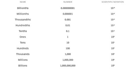 Image result for Orders of Magnitude Explained