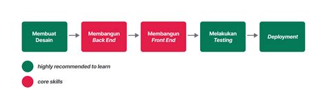 Image result for Full-Stack Developer Adalah