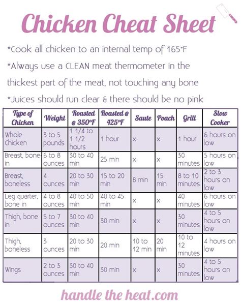 Image result for How Long to Cook Chicken Chart