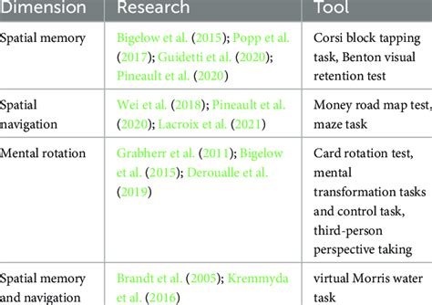 Image result for Visuospatial Dysfunction
