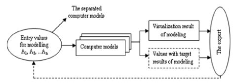 Image result for Computer System Working Model
