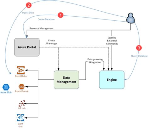 Image result for Query Azure Data Explore Using Azure SQL