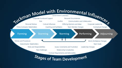Image result for Tuckman Test Model
