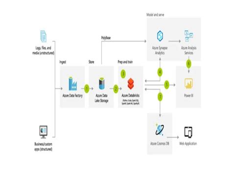 Image result for Databricks ETL Pipeline Example