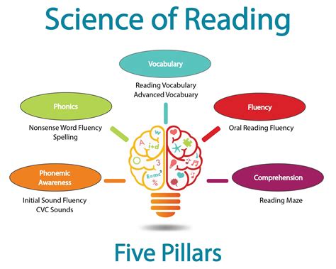 Image result for Understanding the Science of Reading