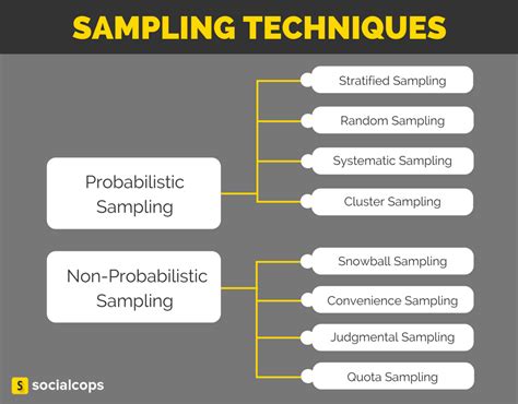 Sampling Techniques (1) | SocialCops