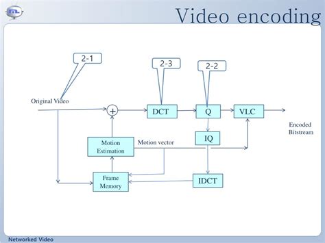 Image result for Video Coding Examples