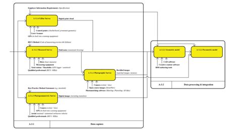 Image result for Process Mapping IDEF0