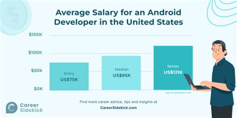 Image result for Android Developer Fees