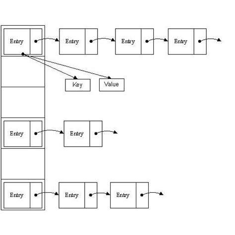 Image result for HashMap Animation