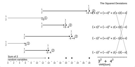 Image result for Variance of N Random Variables