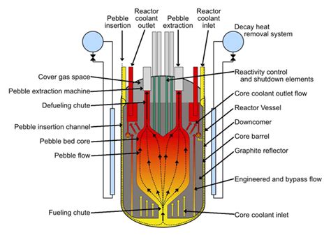Image result for Reactor Design