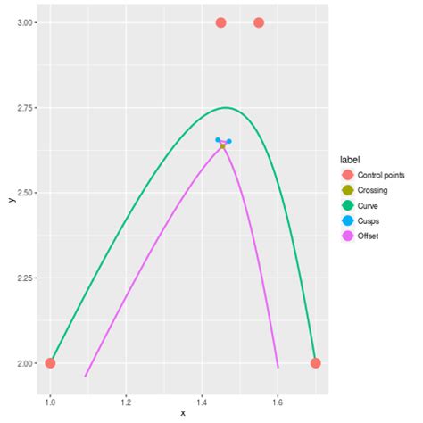 Image result for Coding Offset Parallel Bezier Curve
