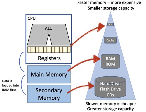 Image result for Computer Memory Size