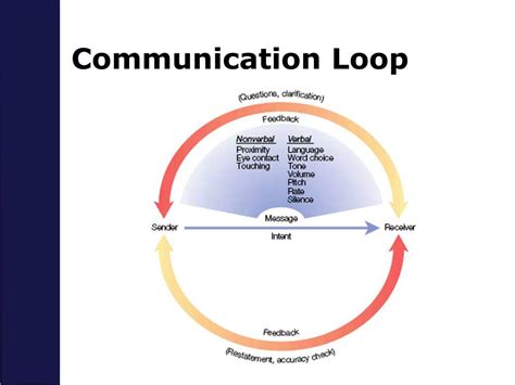 Image result for Communication Loop Diagram