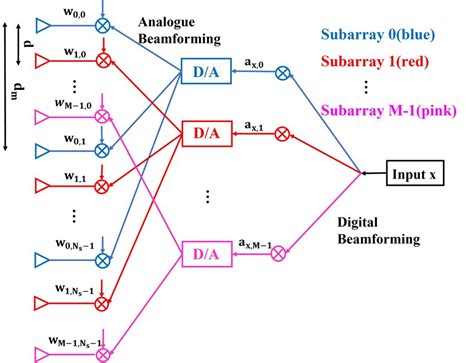 Image result for Subarray Forming Matrix